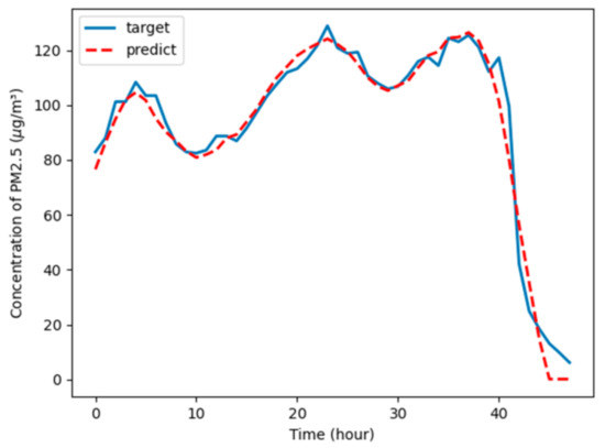 PM2.5 Concentration Prediction Based on CNN-BiLSTM and Attention Mechanism