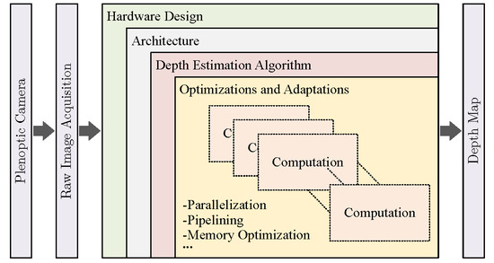 Algorithms | Free Full-Text | Design of an FPGA Hardware Optimizing the ...