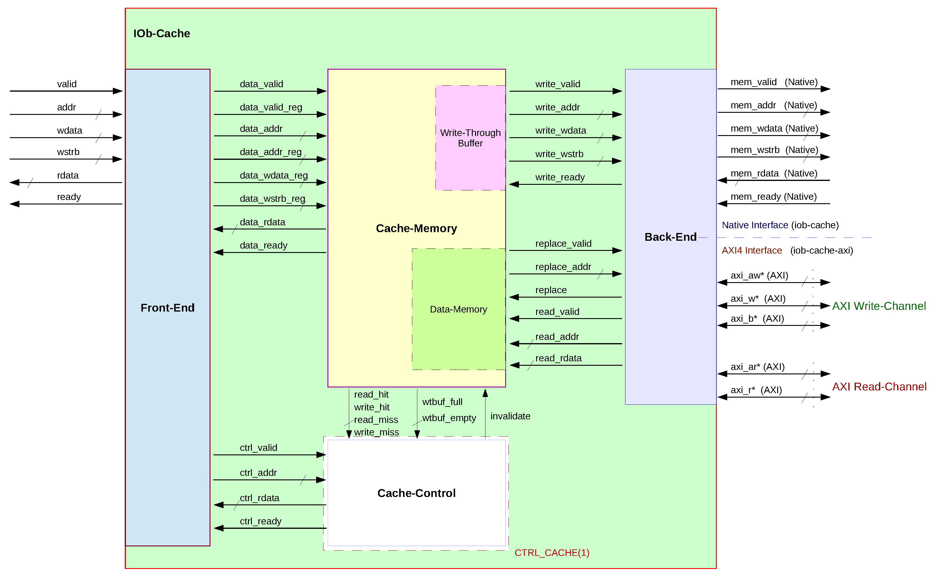 Algorithms | Free Full-Text | IOb-Cache: A High-Performance Configurable Open-Source Cache