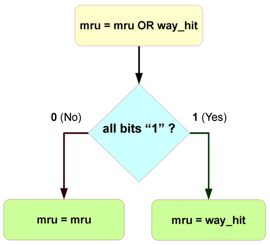 Algorithms | Free Full-Text | IOb-Cache: A High-Performance Configurable Open-Source Cache
