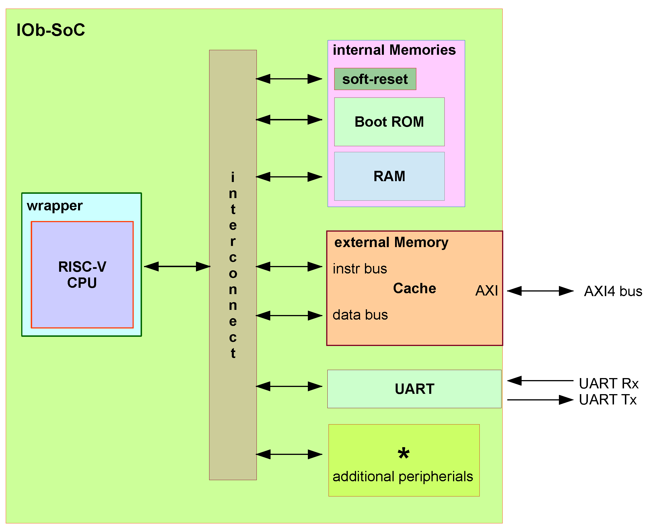 Algorithms | Free Full-Text | IOb-Cache: A High-Performance Configurable Open-Source Cache