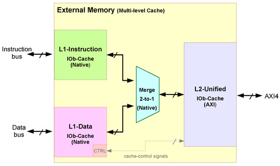 Algorithms | Free Full-Text | IOb-Cache: A High-Performance Configurable Open-Source Cache