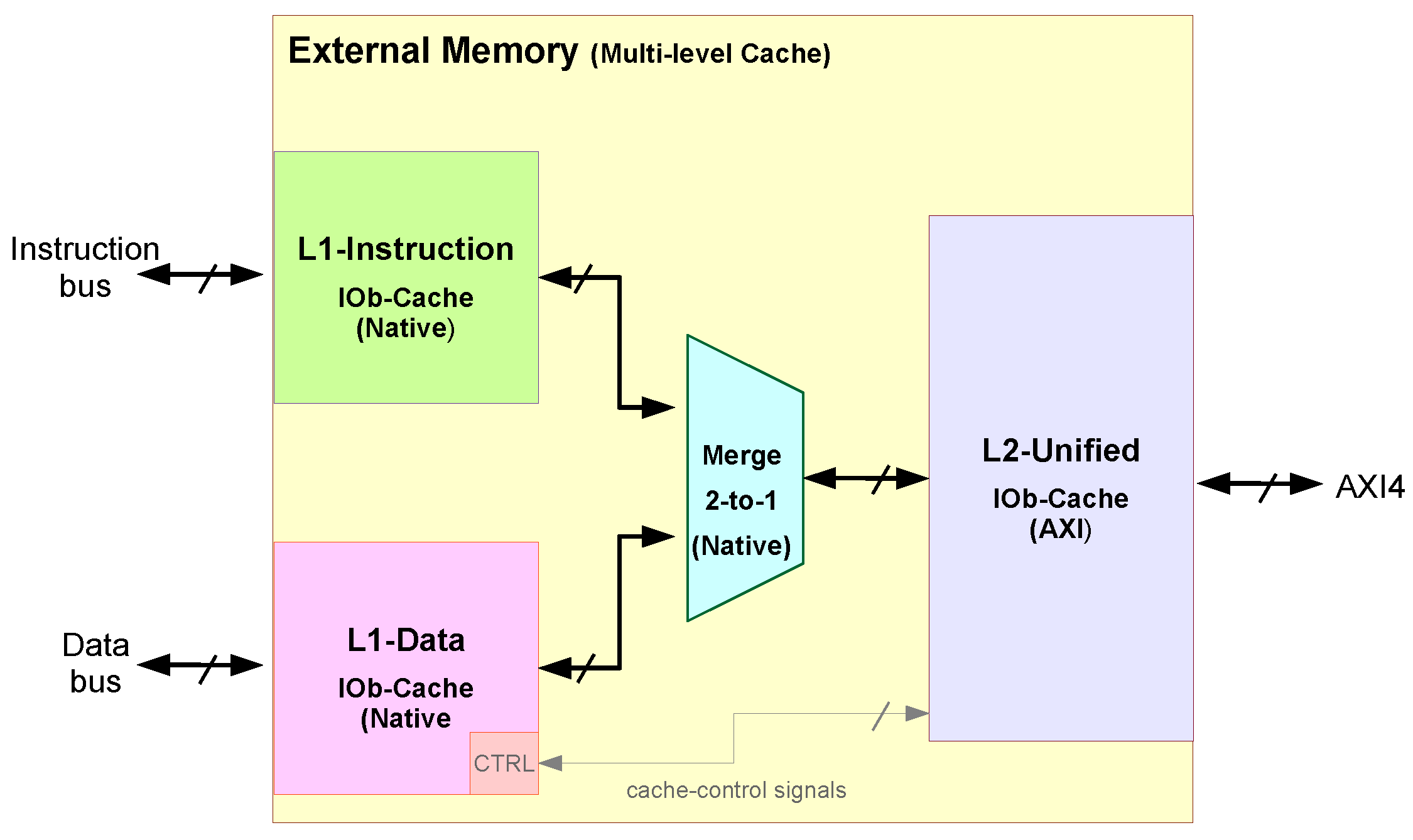 Algorithms | Free Full-Text | IOb-Cache: A High-Performance Configurable Open-Source Cache