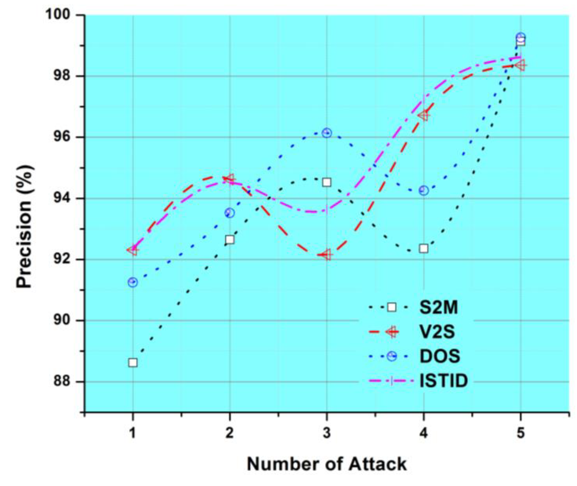 Intelligent Network Intrusion Prevention Feature Collection and Classification Algorithms