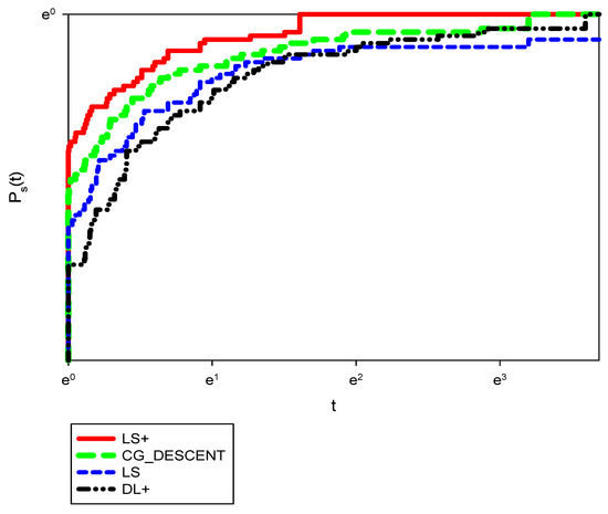 A Modified Liu and Storey Conjugate Gradient Method for Large Scale Unconstrained Optimization ...