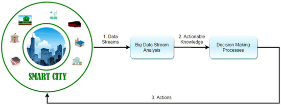 Algorithms | Free Full-Text | Data Mining Algorithms for Smart Cities ...