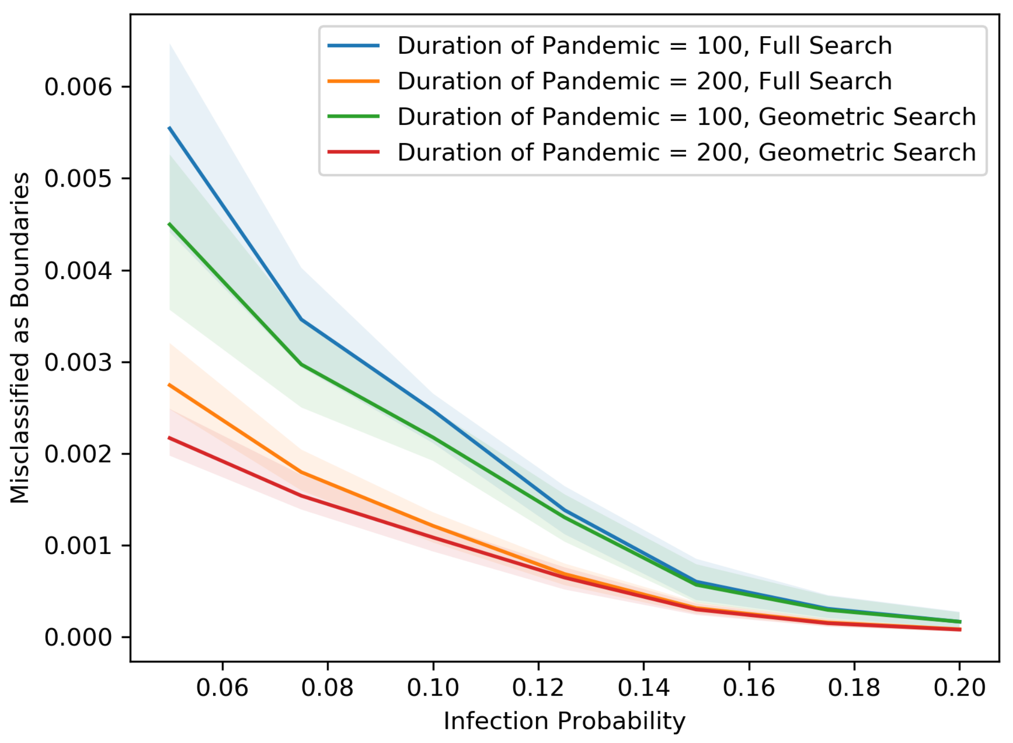 An Efficient Geometric Search Algorithm of Pandemic Boundary Detection
