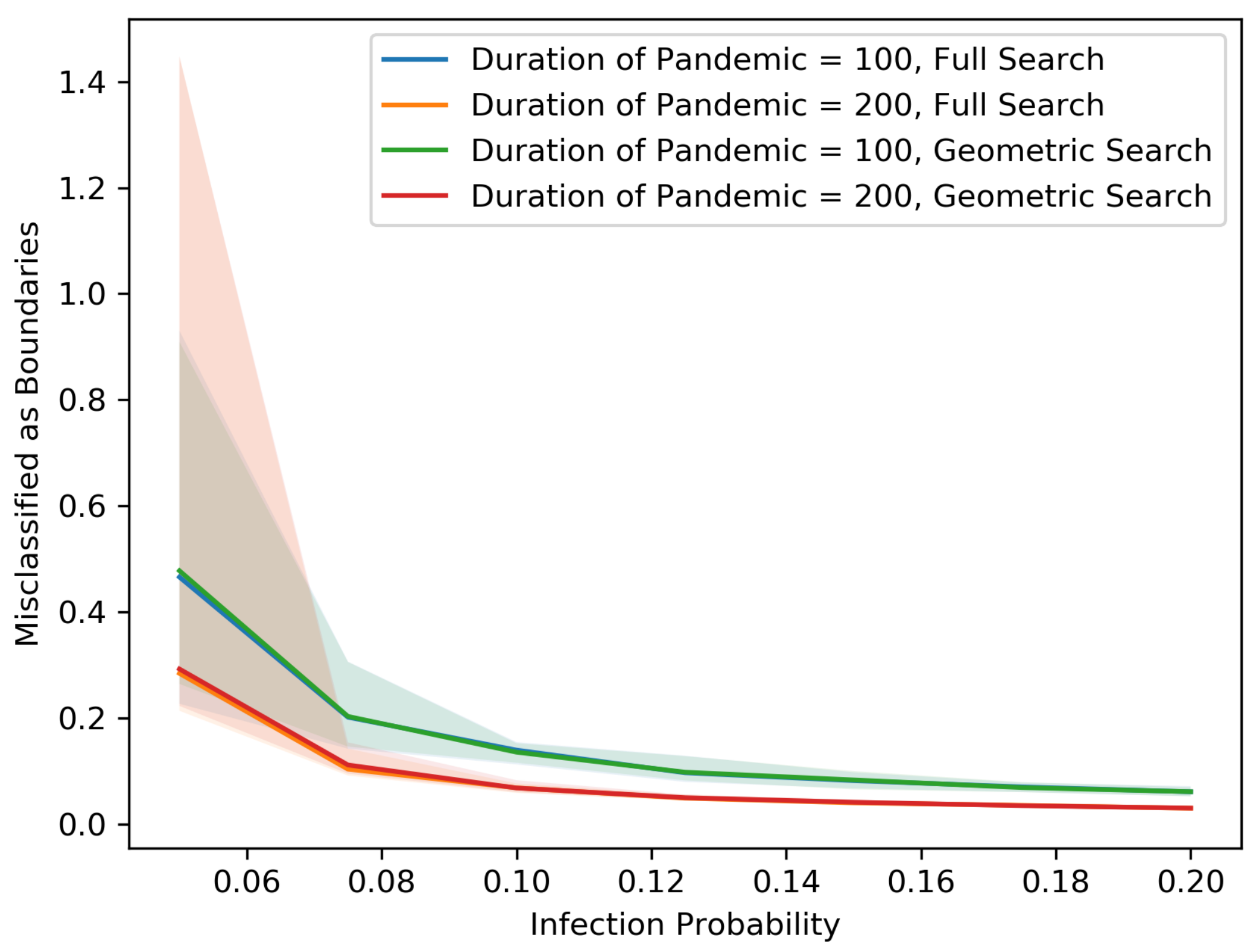 An Efficient Geometric Search Algorithm of Pandemic Boundary Detection