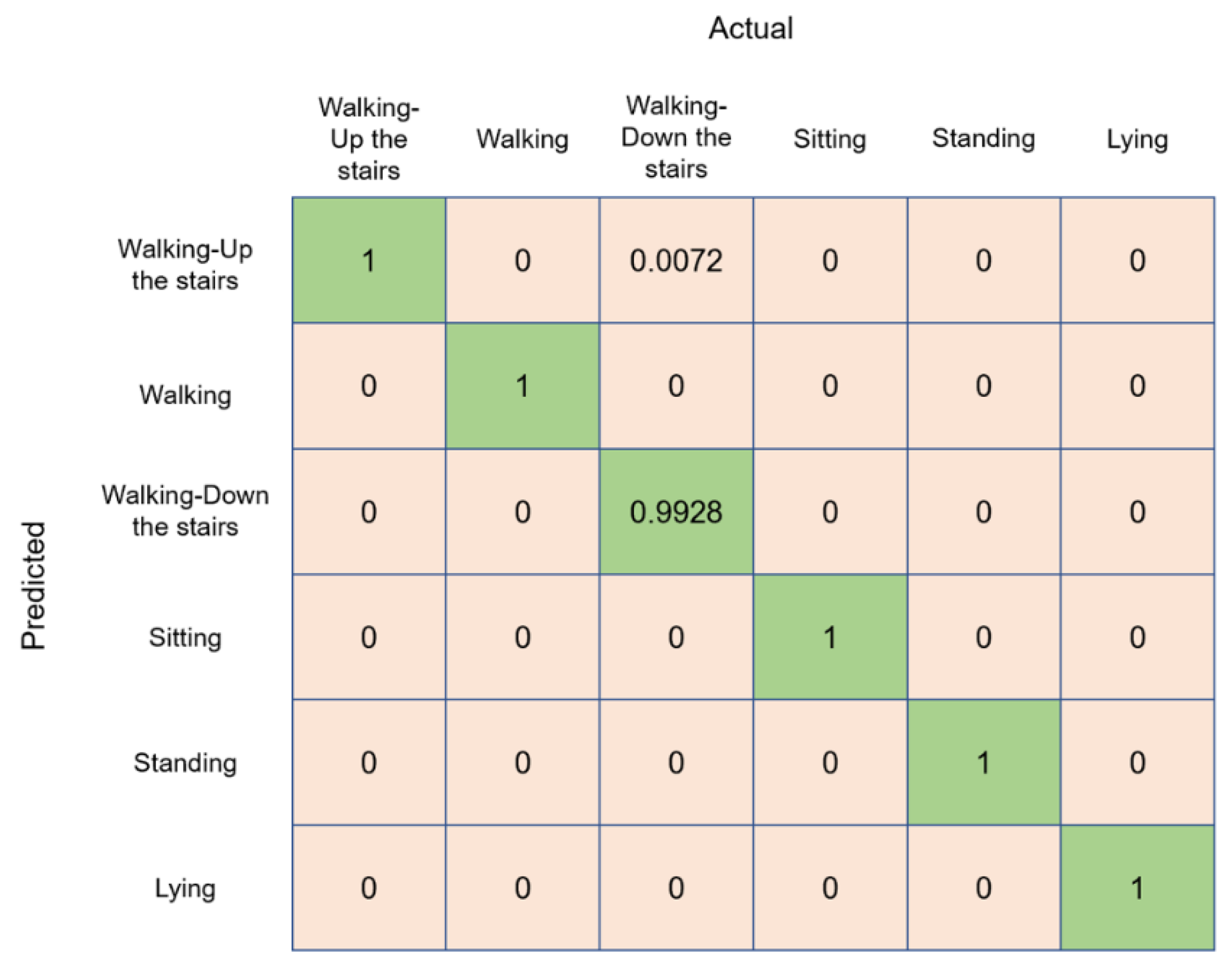 SVSL: A Human Activity Recognition Method Using Soft-Voting and Self-Learning