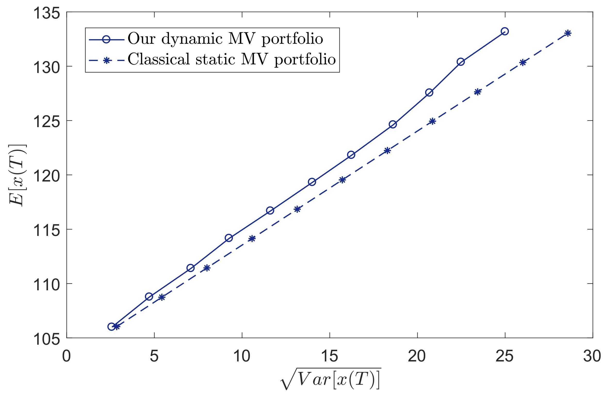 Algorithms | Free Full-Text | Constrained Dynamic Mean-Variance Portfolio Selection in ...