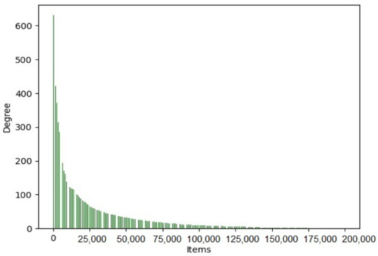 Sequential Recommendation through Graph Neural Networks and Transformer ...