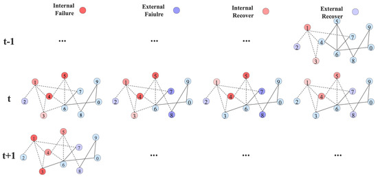 Dynamical Recovery of Complex Networks under a Localised Attack