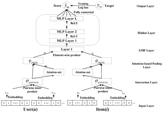 Information Fusion-Based Deep Neural Attentive Matrix Factorization Recommendation
