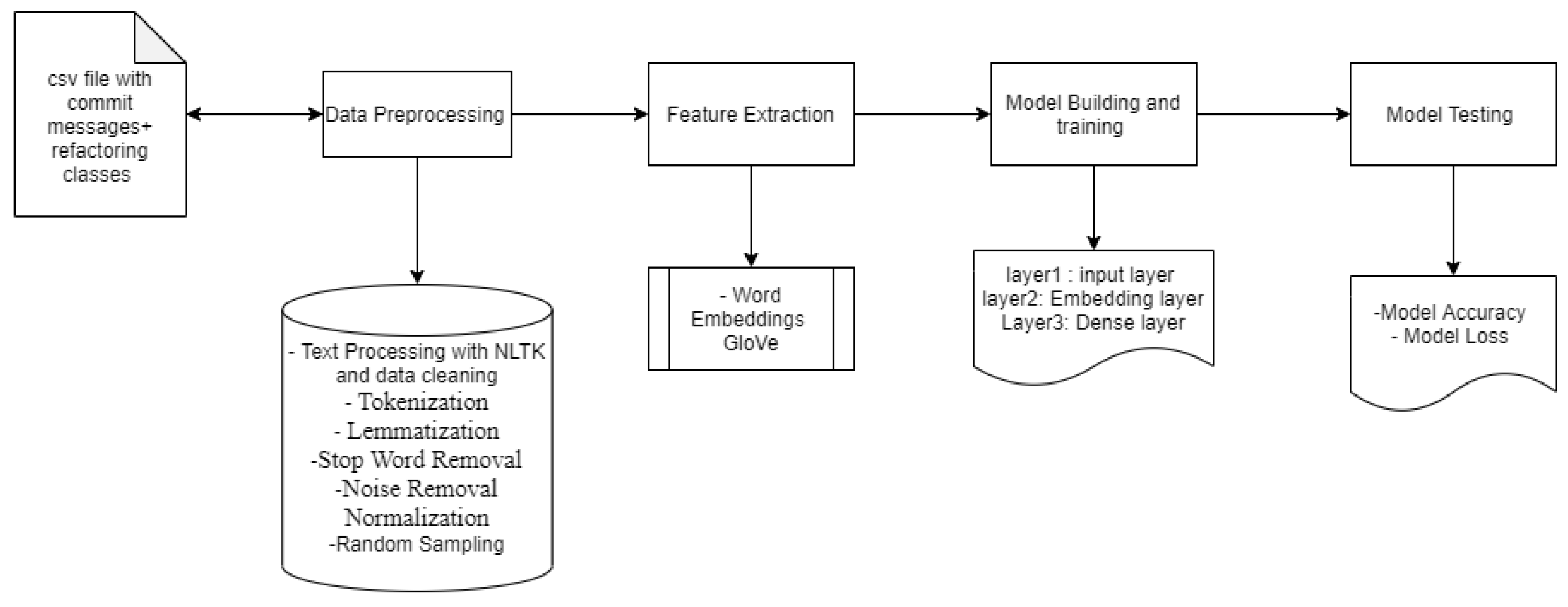 Comparing Commit Messages And Source Code Metrics For The Prediction
