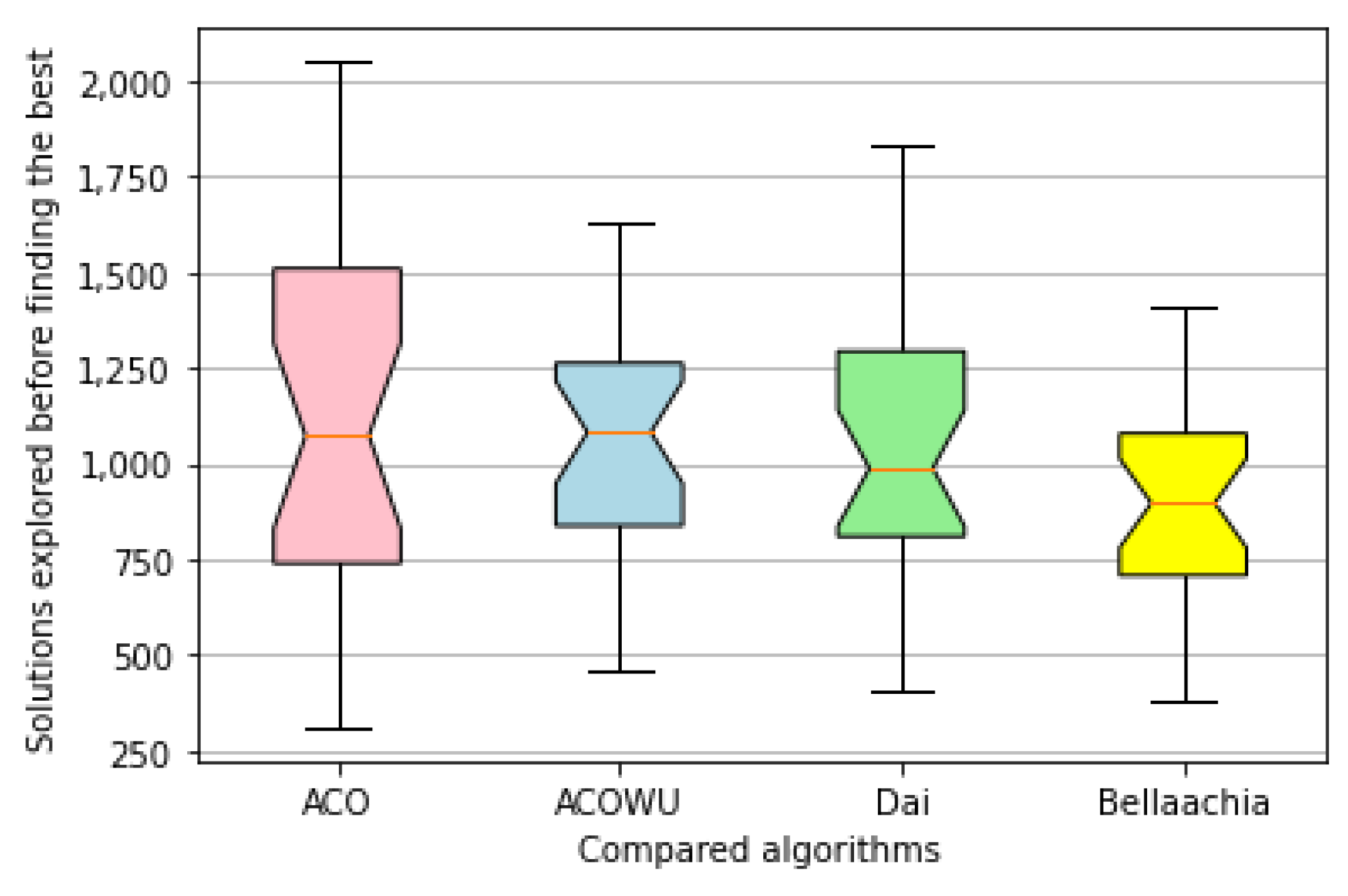 Ant Colony Optimization with Warm-Up