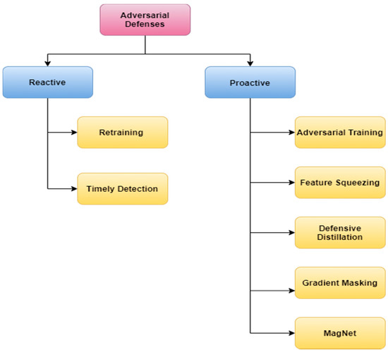 Algorithms | Free Full-Text | Improving the Robustness of AI-Based Malware Detection Using ...