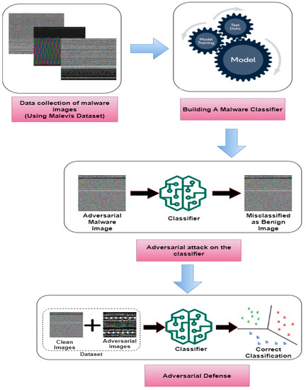 Algorithms | Free Full-Text | Improving the Robustness of AI-Based Malware Detection Using ...