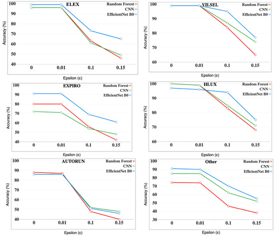 Algorithms | Free Full-Text | Improving the Robustness of AI-Based Malware Detection Using ...