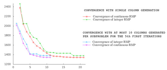Matheuristics and Column Generation for a Basic Technician Routing Problem