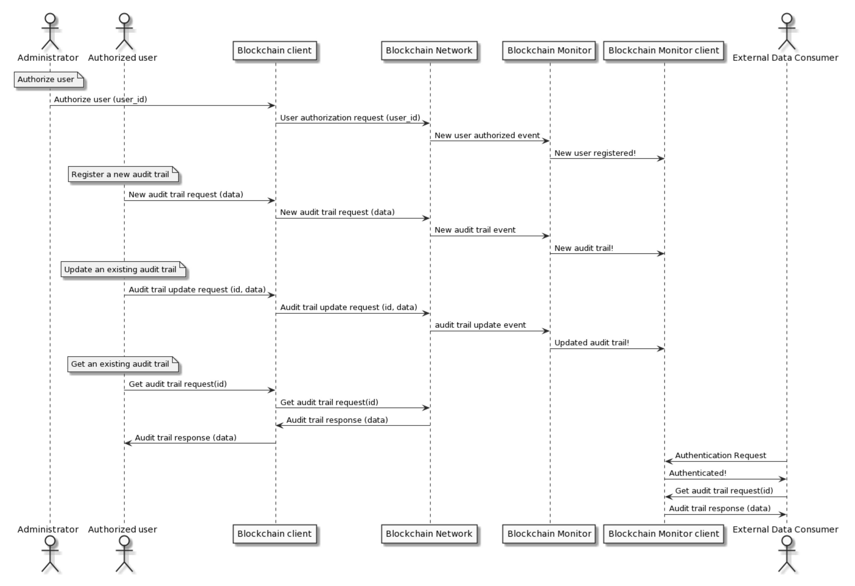 Algorithms | Free Full-Text | A Blockchain-Based Audit Trail Mechanism ...