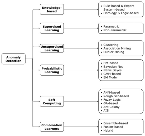 Algorithms | Free Full-Text | Towards Bio-Inspired Anomaly Detection Using the Cursory Dendritic ...
