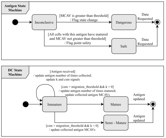 Algorithms | Free Full-Text | Towards Bio-Inspired Anomaly Detection Using the Cursory Dendritic ...
