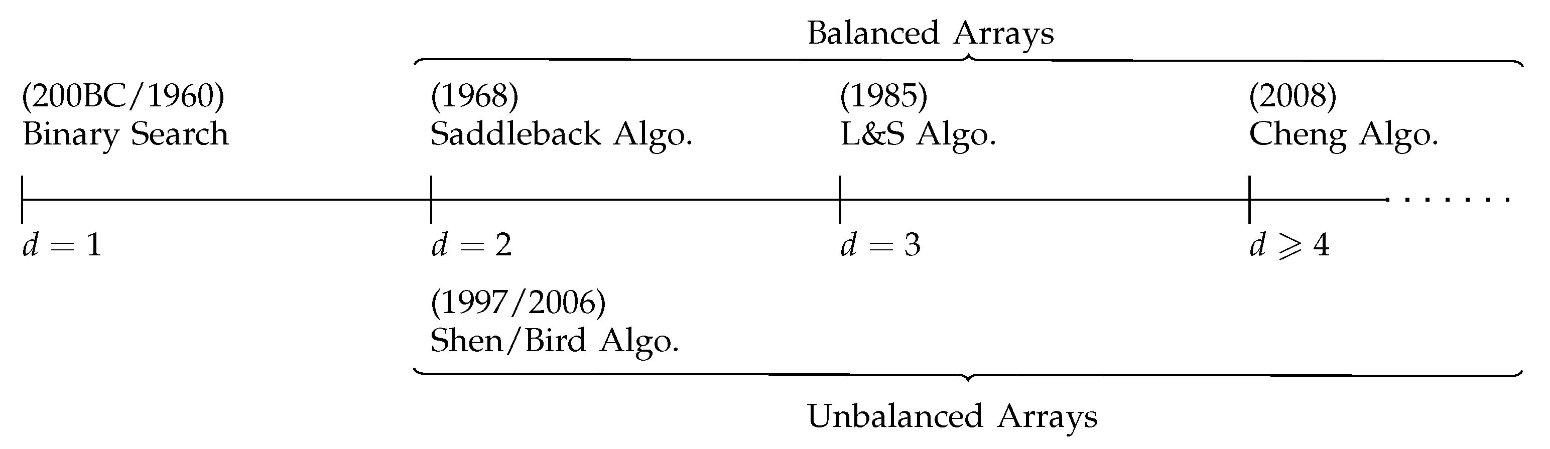Searching Monotone Arrays: A Survey