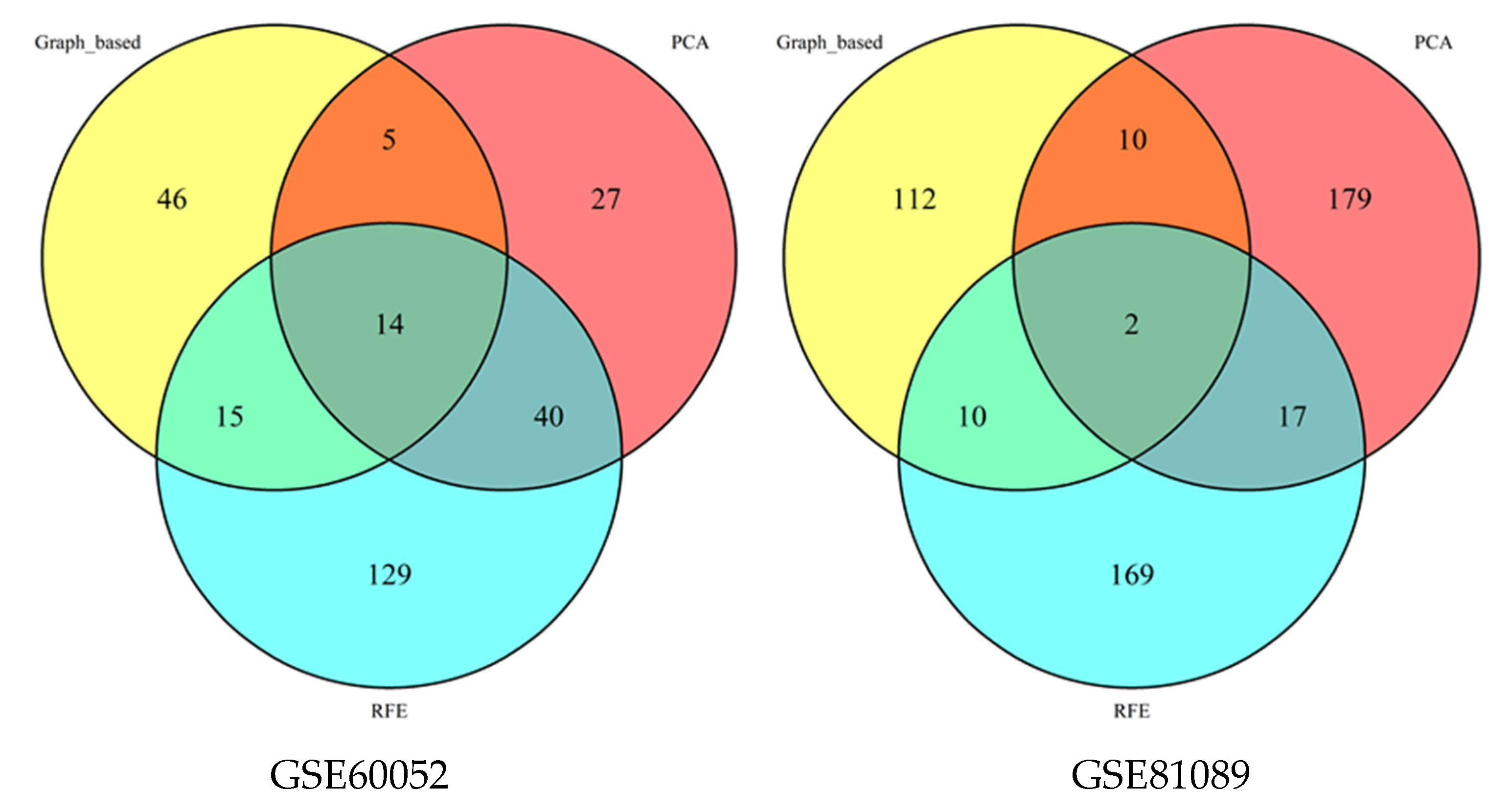 Algorithms Free Full Text Graph Based Feature Selection For