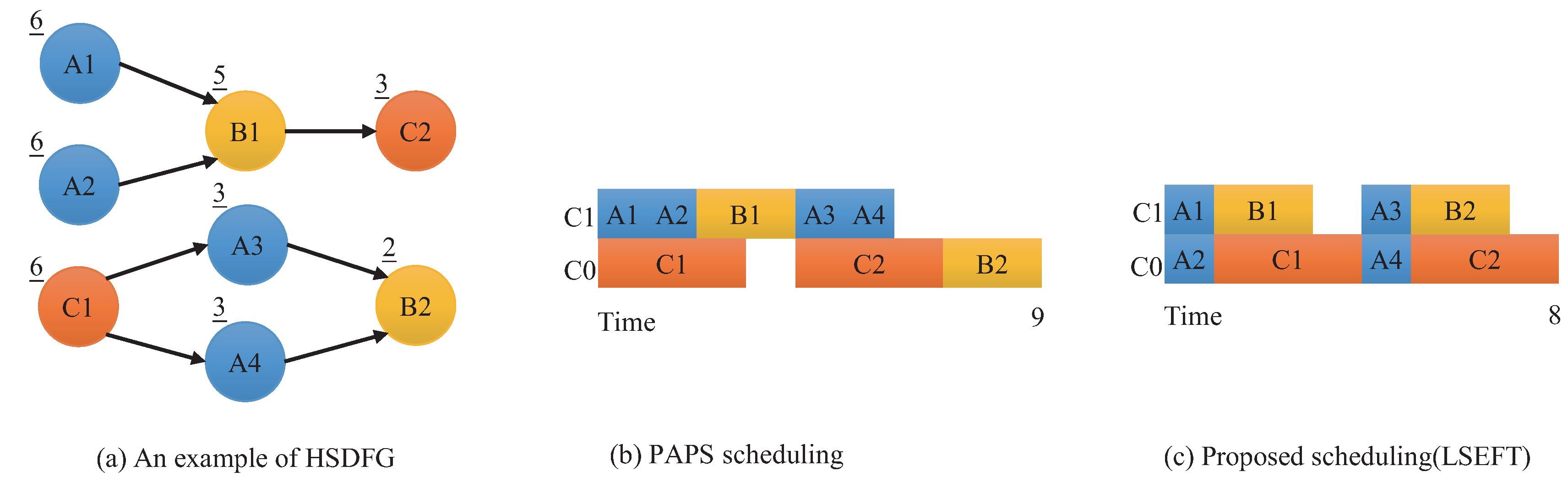 Algorithms Free Full Text Improved Scheduling Algorithm For Synchronous Data Flow Graphs On
