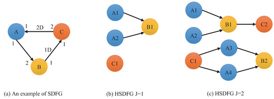 Improved Scheduling Algorithm for Synchronous Data Flow Graphs on a Homogeneous Multi-Core Systems