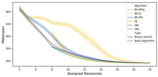 Algorithms | Special Issue : Scheduling, Sequencing and Assignment Problems with Applications in ...