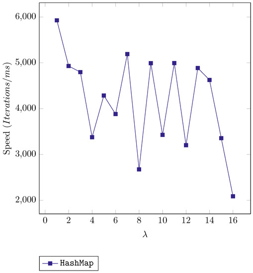 Key Concepts, Weakness and Benchmark on Hash Table Data Structures