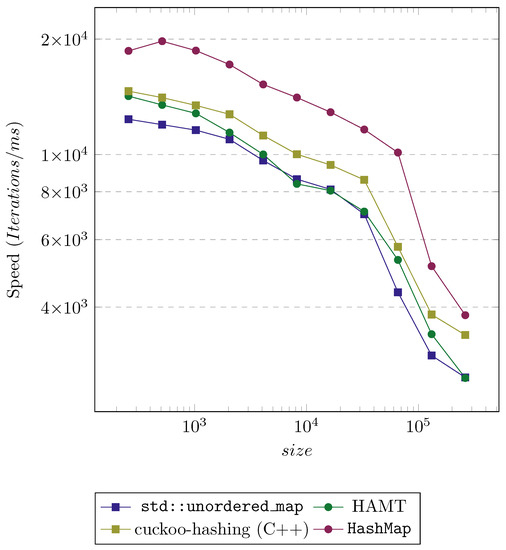 Key Concepts, Weakness and Benchmark on Hash Table Data Structures