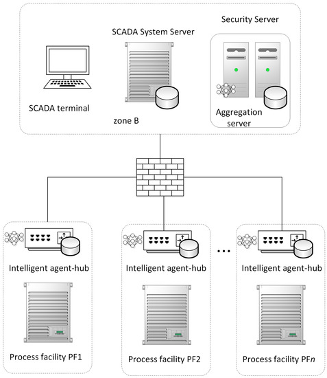 Federated Learning for Intrusion Detection in the Critical ...