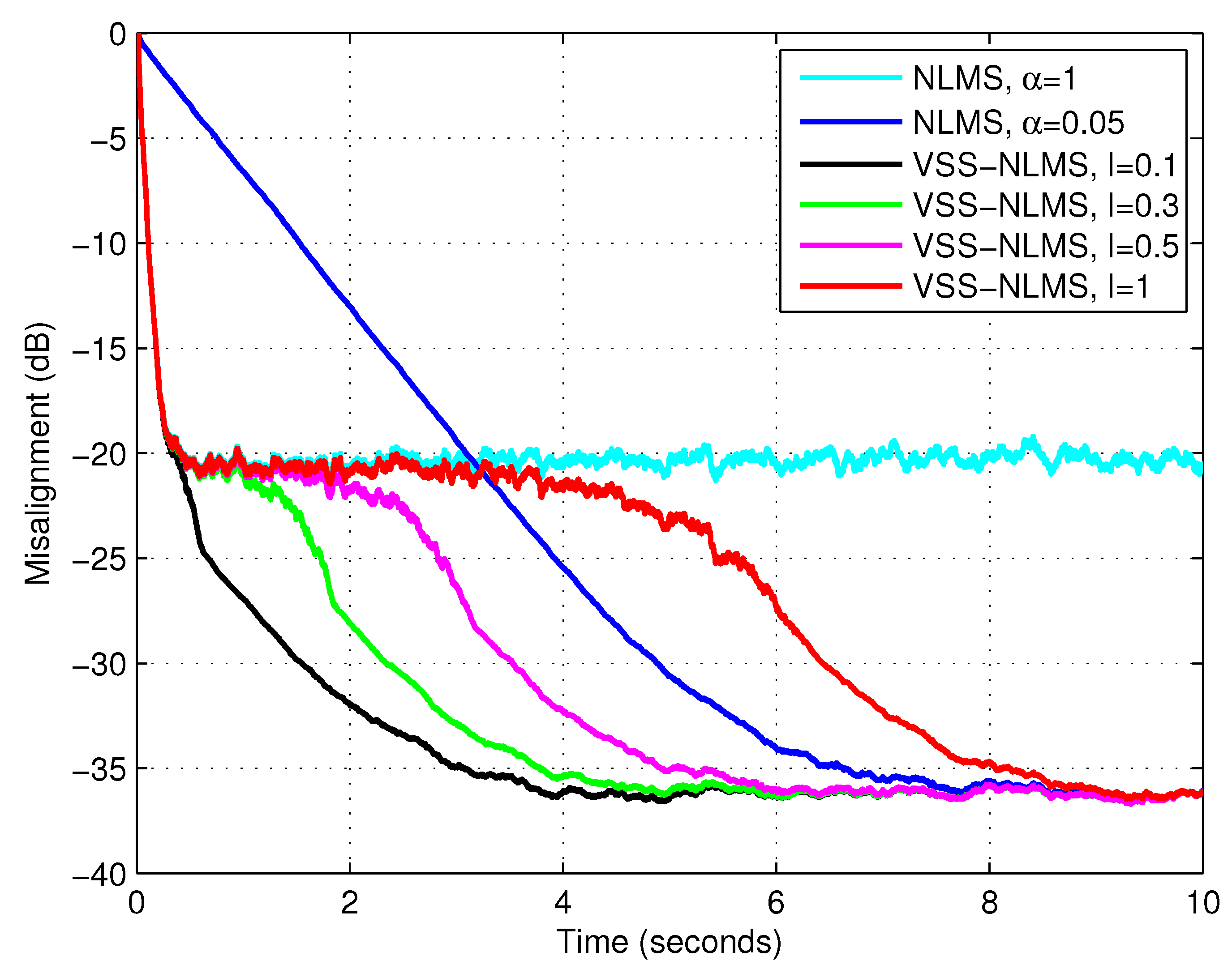 A Variable Step Size Normalized Least Mean Square Algorithm Based On 4282
