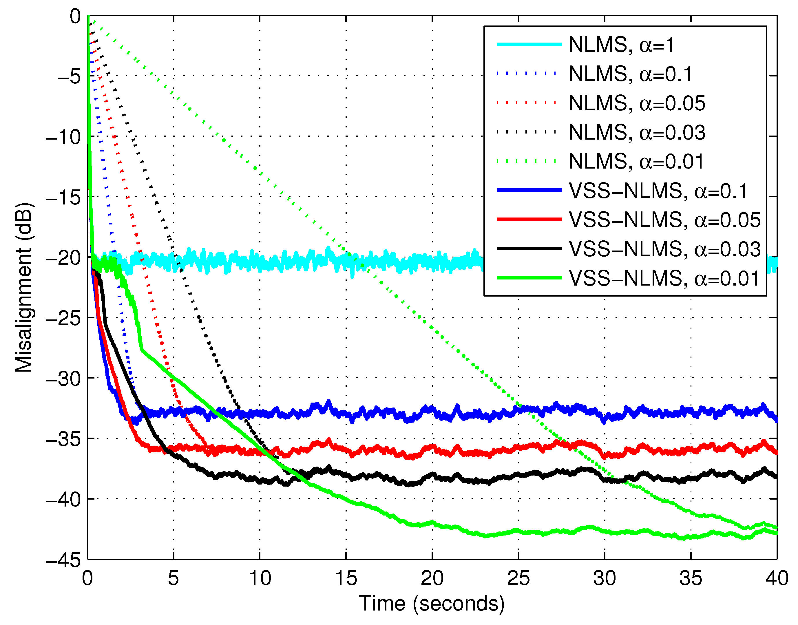 A Variable Step Size Normalized Least-Mean-Square Algorithm Based on Data Reuse