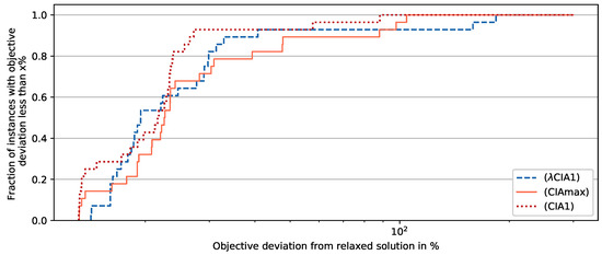 Algorithms | Free Full-Text | Combinatorial Integral Approximation Decompositions for Mixed ...