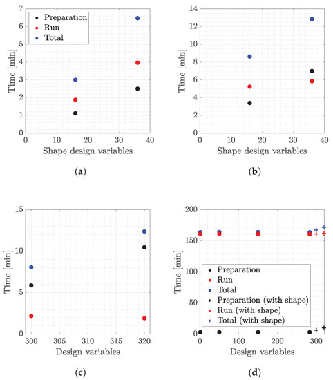Algorithms | Free Full-Text | Multi-Fidelity Gradient-Based Optimization for High-Dimensional ...