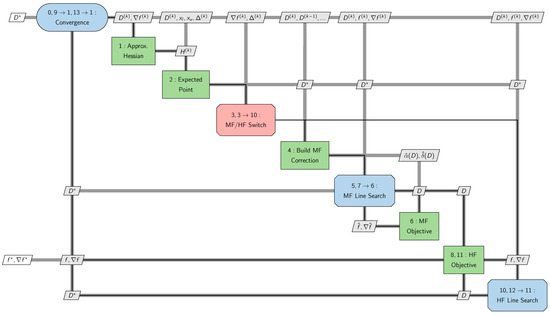 Algorithms | Free Full-Text | Multi-Fidelity Gradient-Based Optimization for High-Dimensional ...