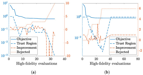 Algorithms | Free Full-Text | Multi-Fidelity Gradient-Based Optimization for High-Dimensional ...