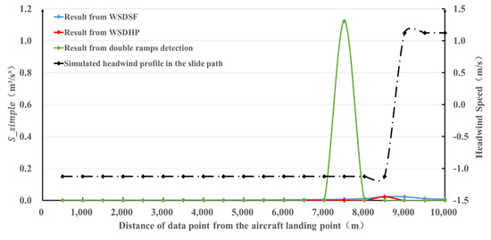 Study of the Algorithm for Wind Shear Detection with Lidar Based on ...