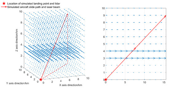 Study of the Algorithm for Wind Shear Detection with Lidar Based on ...