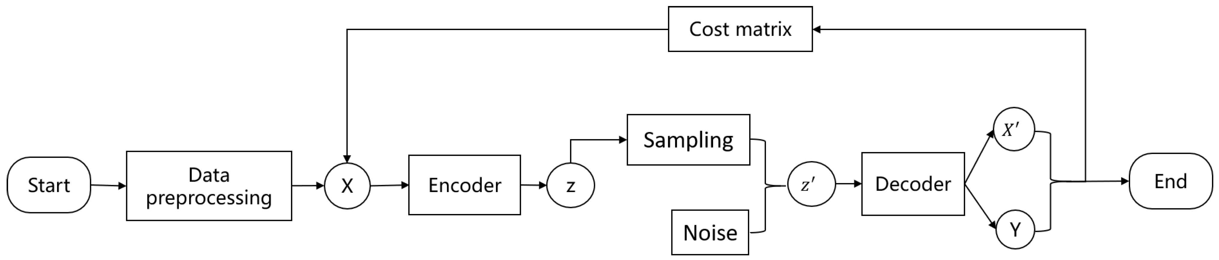 Algorithms Free Full Text Cost Sensitive Variational Autoencoding Classifier For Imbalanced