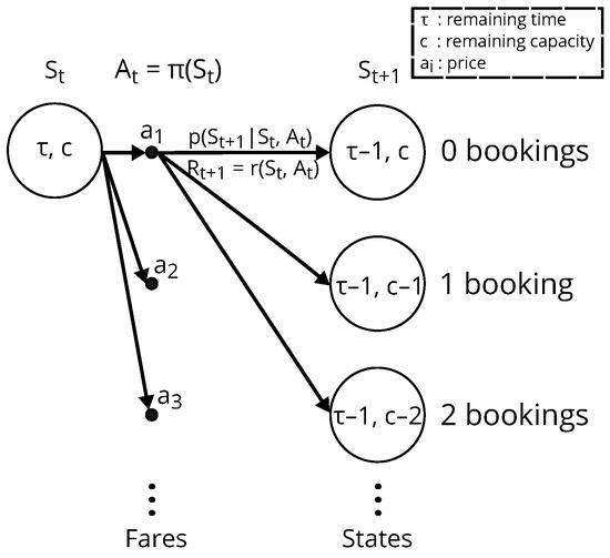 Outsmarting Human Design in Airline Revenue Management