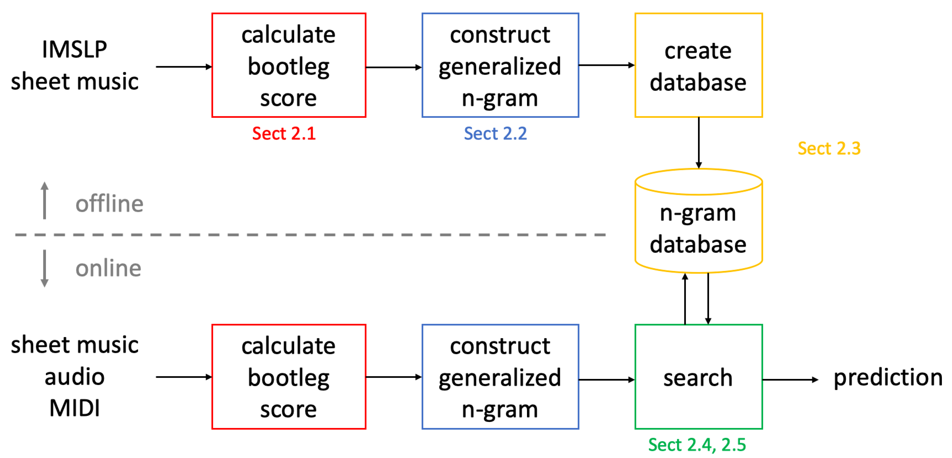 Algorithms | Free Full-Text | Large-Scale Multimodal Piano Music ...