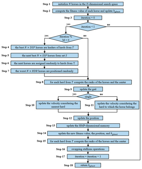 Algorithms | Free Full-Text | Binary Horse Optimization Algorithm for Feature Selection