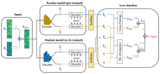 MKD: Mixup-Based Knowledge Distillation for Mandarin End-to-End Speech ...
