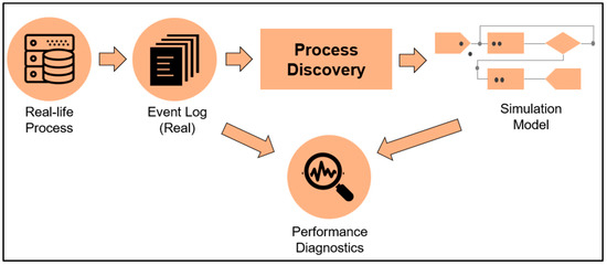 Algorithms | Free Full-Text | Integrating Process Mining with Discrete ...