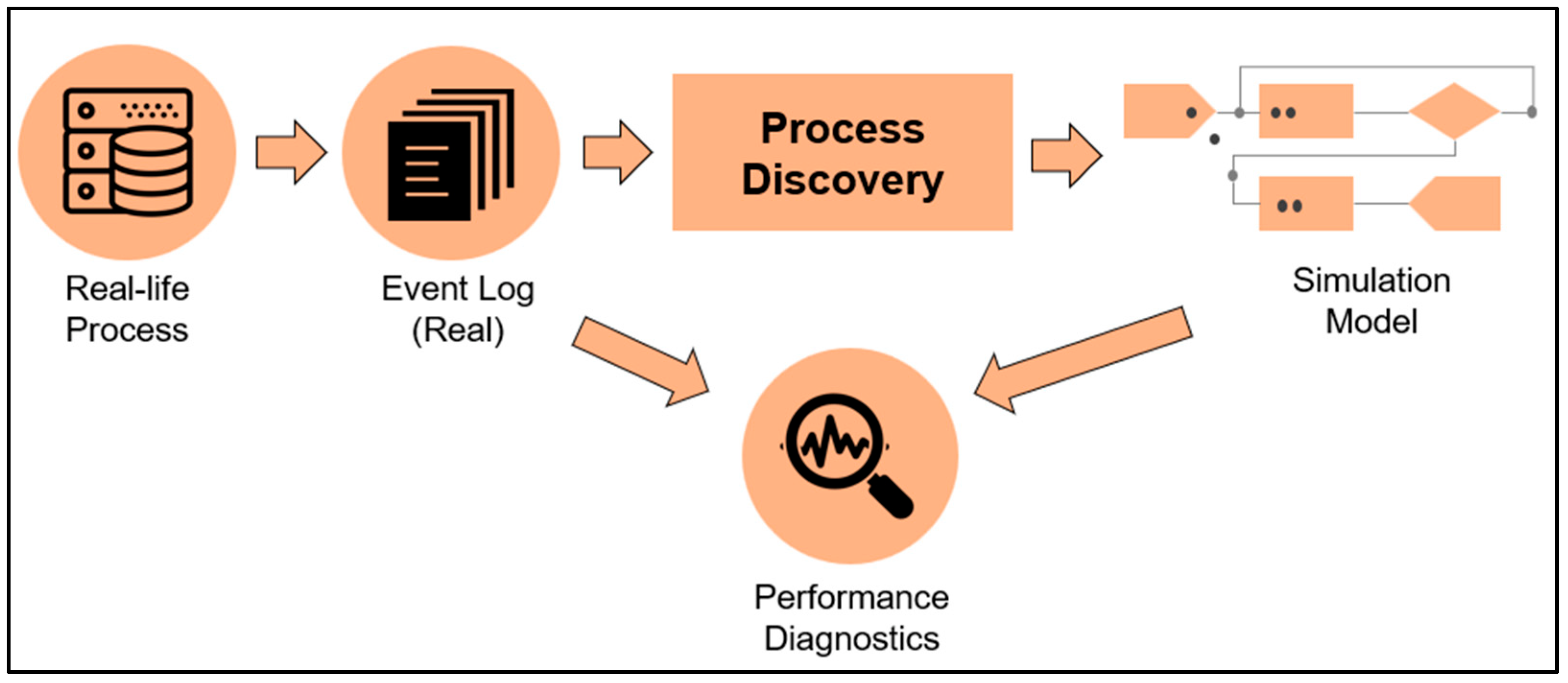 Integrating Process Mining With Discrete Event Simulation For Dynamic Productivity Estimation In