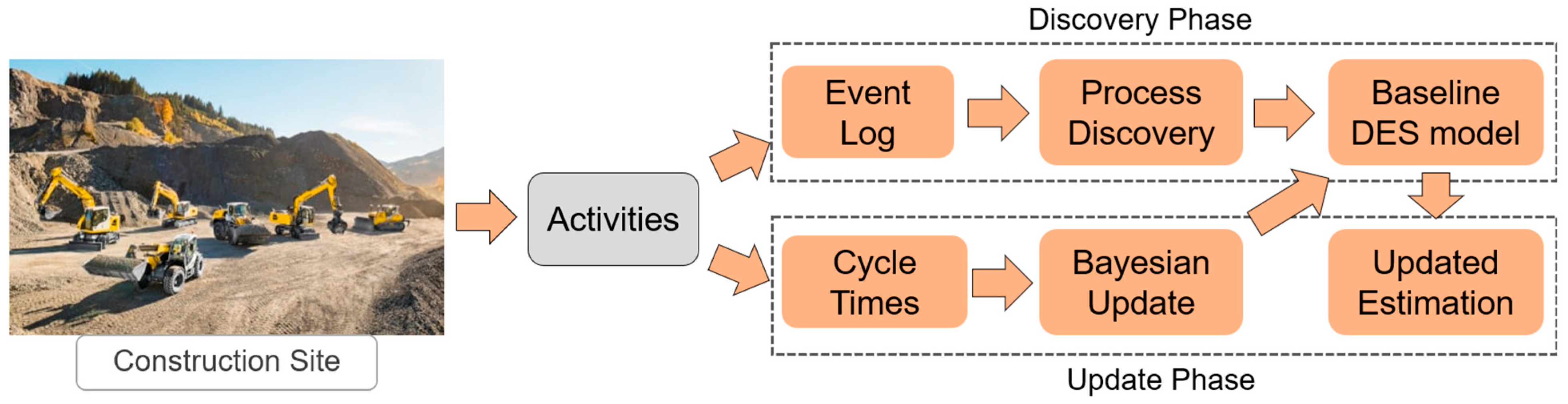 Integrating Process Mining With Discrete Event Simulation For Dynamic Productivity Estimation In